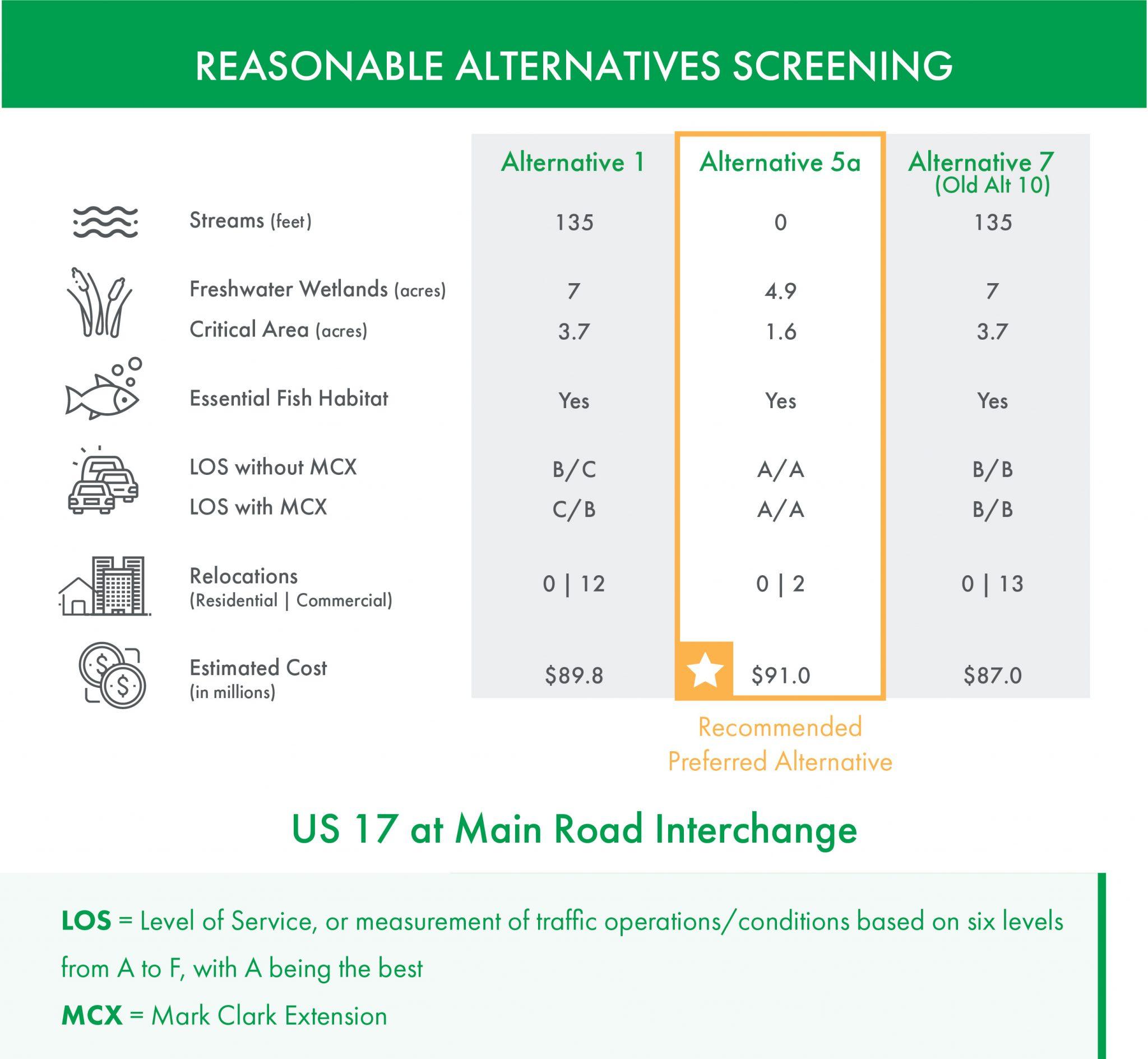 PIM Segment A | US 17 & Main Road Project