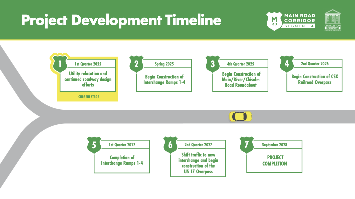 Segment A: FAQs | Main Road Corridor